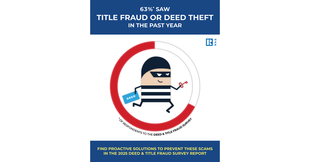 63% Saw Title Fraud or Deed Theft in the Past Year