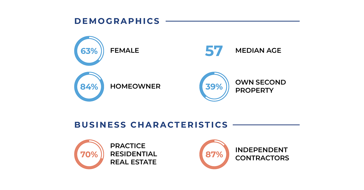 2025 NAR Member Profile: Fast Facts