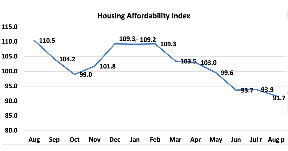 Housing Affordability Hits Historical Low in August 2023